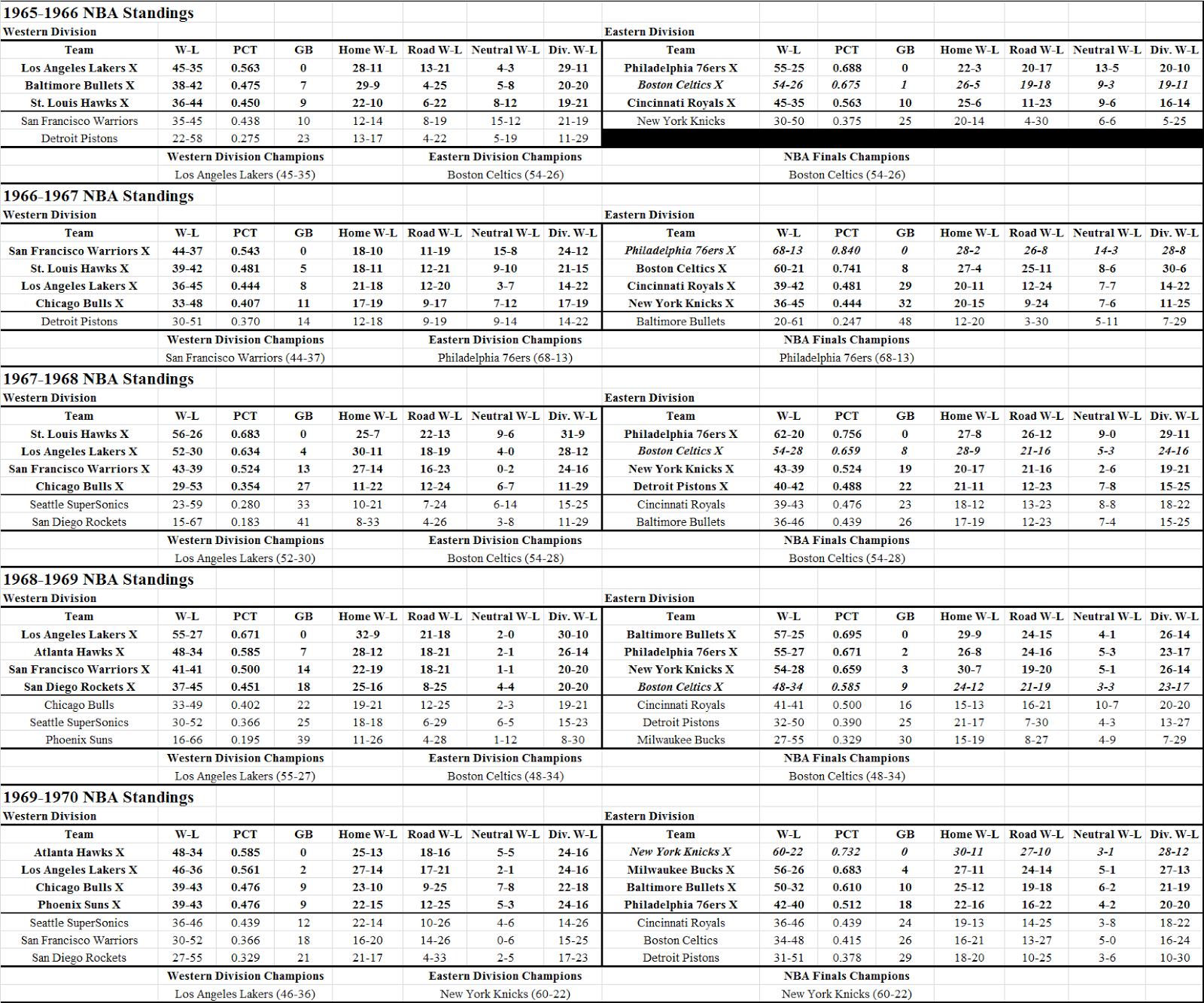 NBA Standings 1946-47 to 1969-70 seasons - Sports In General - Chris ...