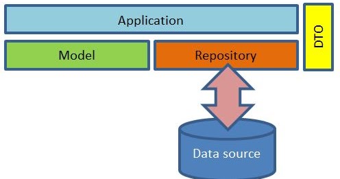 The Coder Life!: Domain Driven Design: a "hands on" example (part 3 of 3)