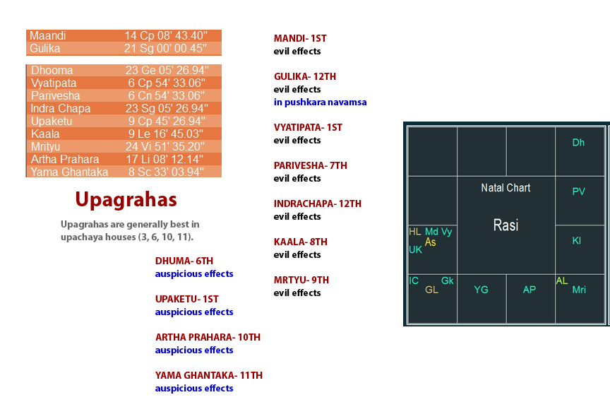 Hindu Astrology: Parashara: Upagrahas and Ashtakavarga