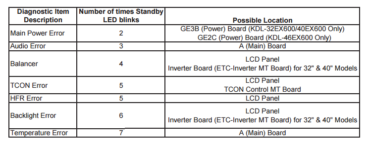 LCD REPAIR: Sony KDL 32ex600, 40ex600, 46ex600 LED blinking chart