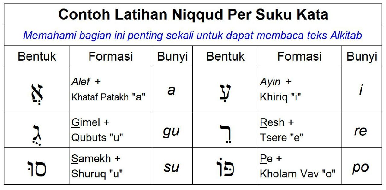NETwork Annette Life Story: Tabel Alefbet (Alfabet Ibrani) dan Niqqud