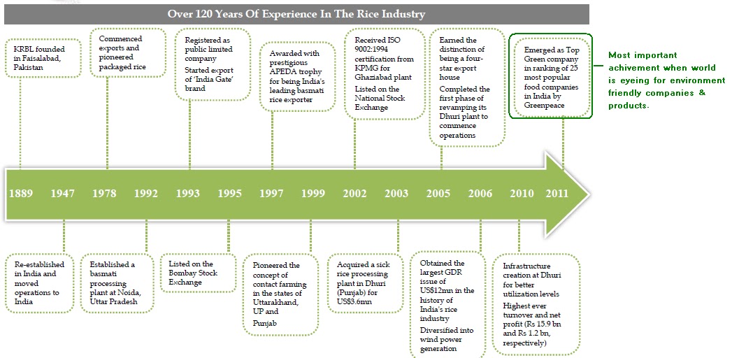KRBL Ltd India Gate basmati rice on your plates