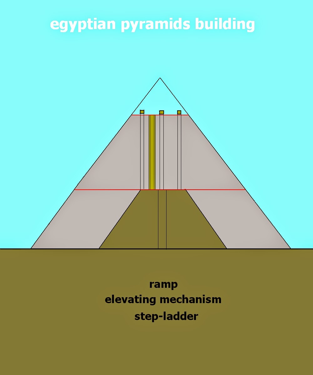 Pyramid Layout