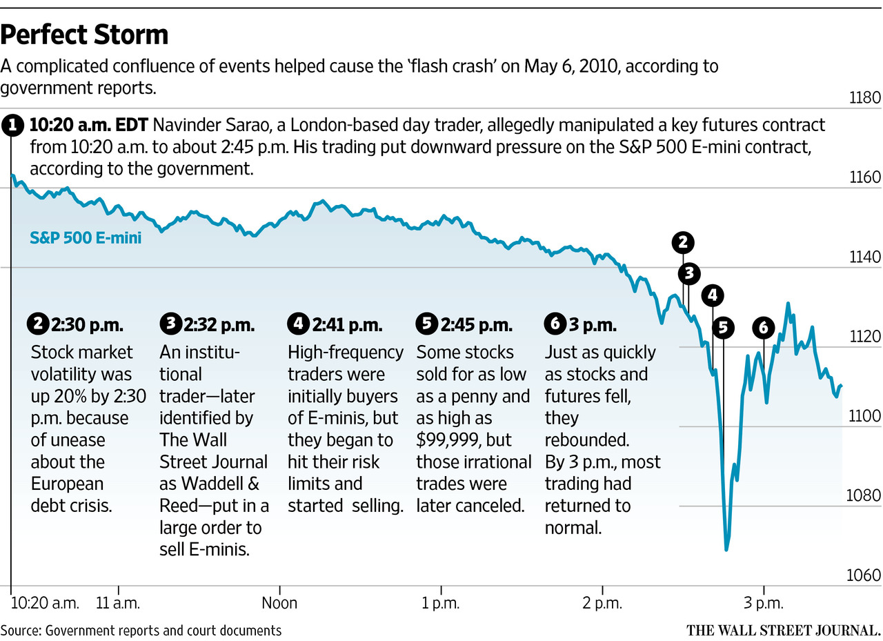 Artremis Capital: Flash crash of 2010
