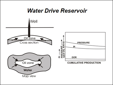 Tenaga Pendorong Reservoir Minyak dan Gas