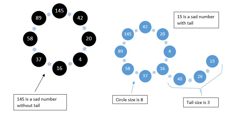 Happy and Sad Numbers | diliptharuka