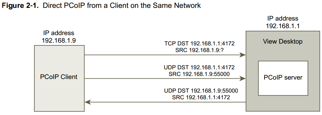 理論篇 - VMware View Agent Direct-Connection ~ 不自量力 の Weithenn