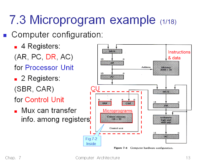 [컴퓨터시스템구조] 18일차 - CPU, Control Unit - ITeverywhere