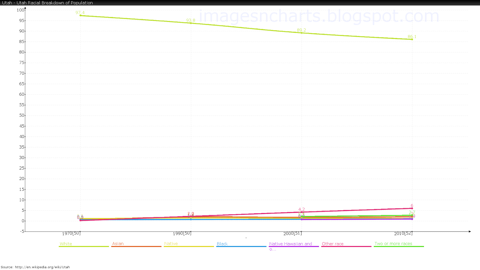 Chart of Utah Racial Breakdown of Population (1970-2010) | Images 'n ...