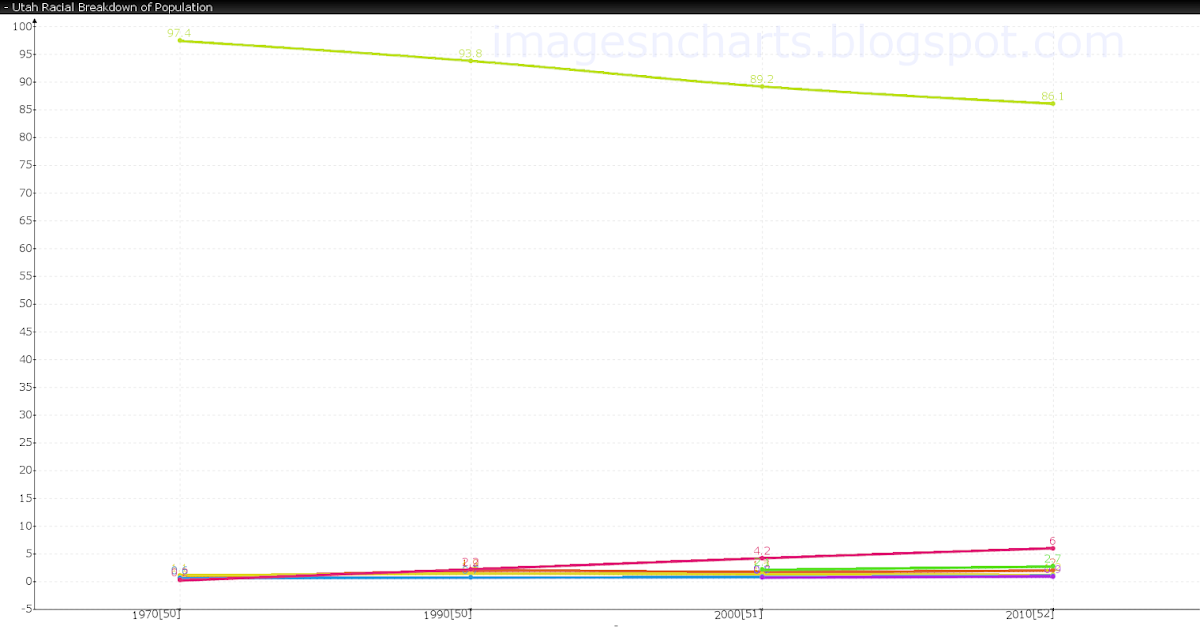 Chart of Utah Racial Breakdown of Population (1970-2010) | Images 'n ...