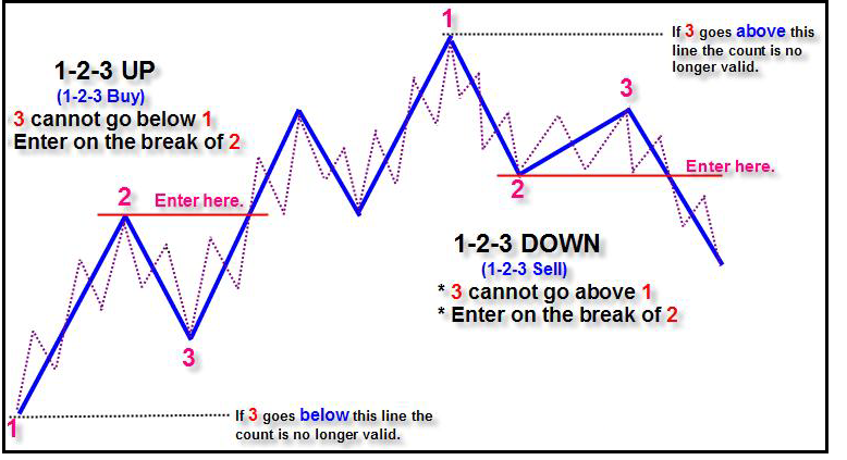AMIBROKER : 1-2-3 Reversal Swing Trading Strategy
