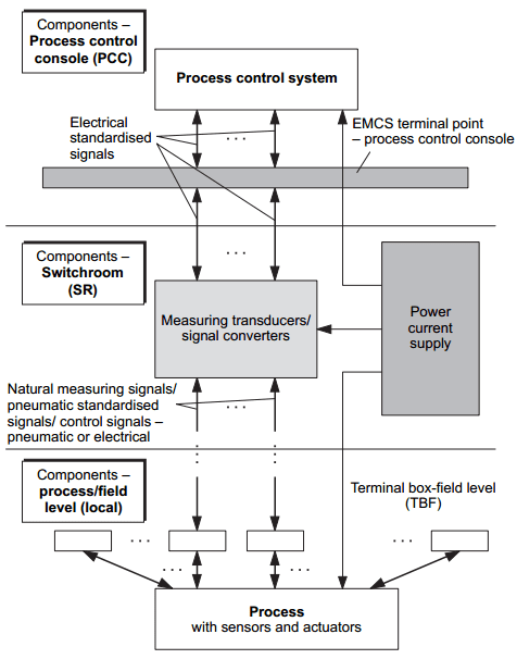 Electro-Magnetic World: Concept of standardised signals