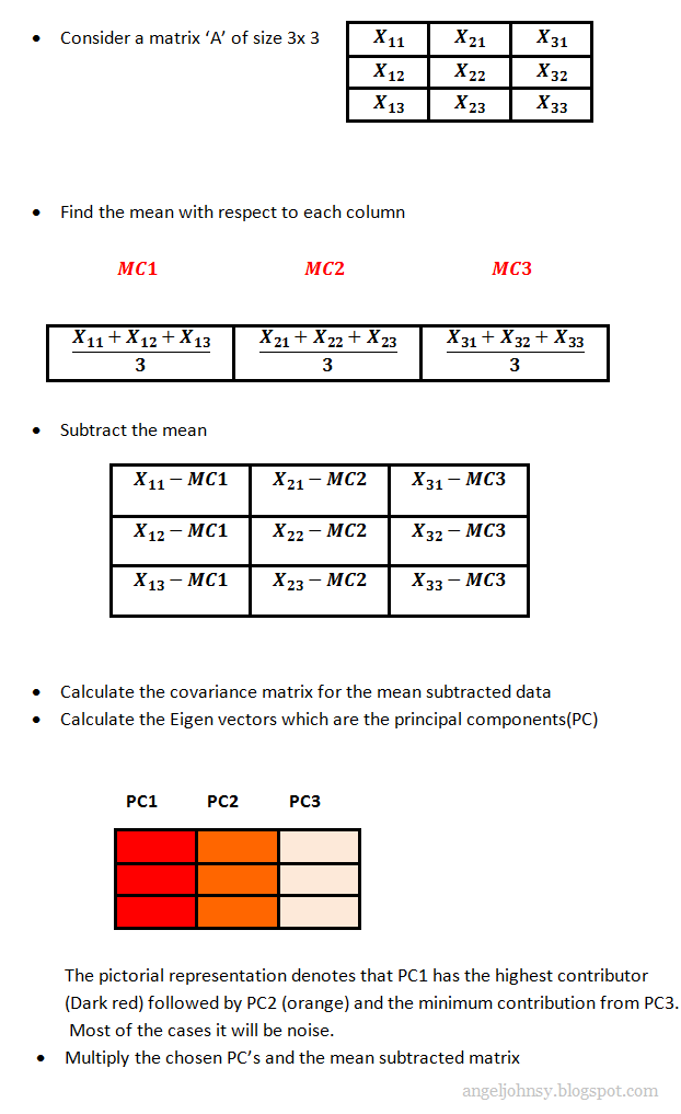 Principal Component Analysis Image Processing