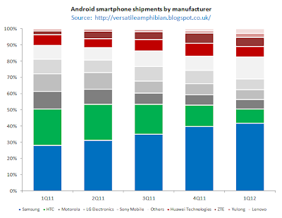 Android market shares