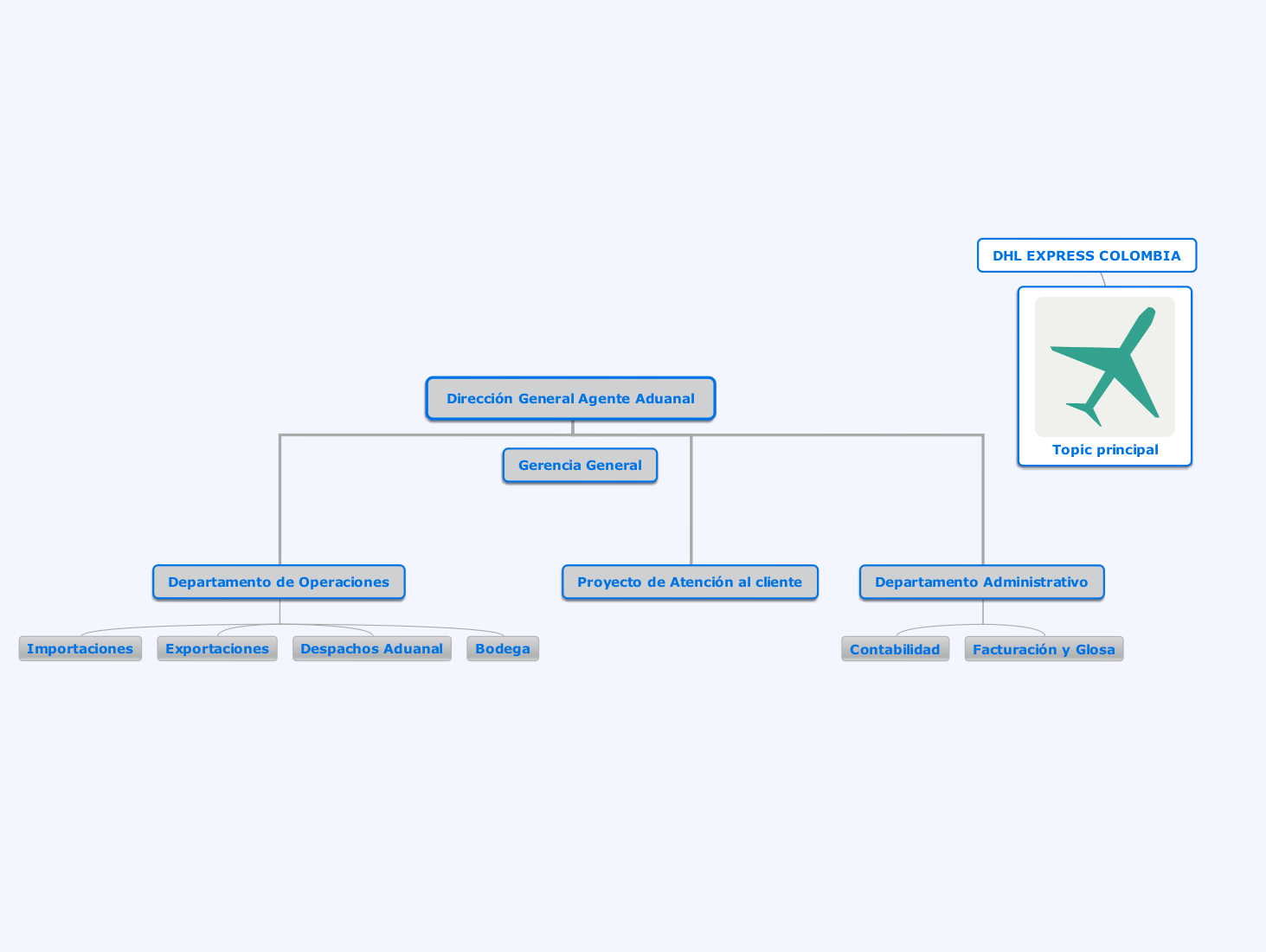 Proyecto DHL: Organigrama