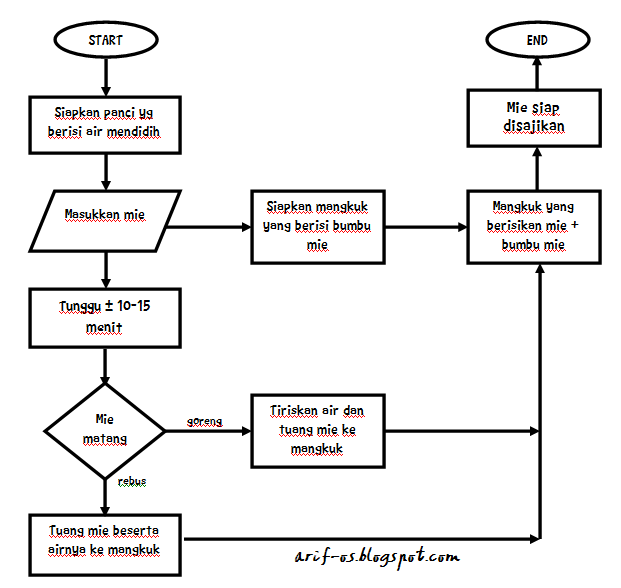 Flowchart Pembuatan Mie - Arif Ardianto