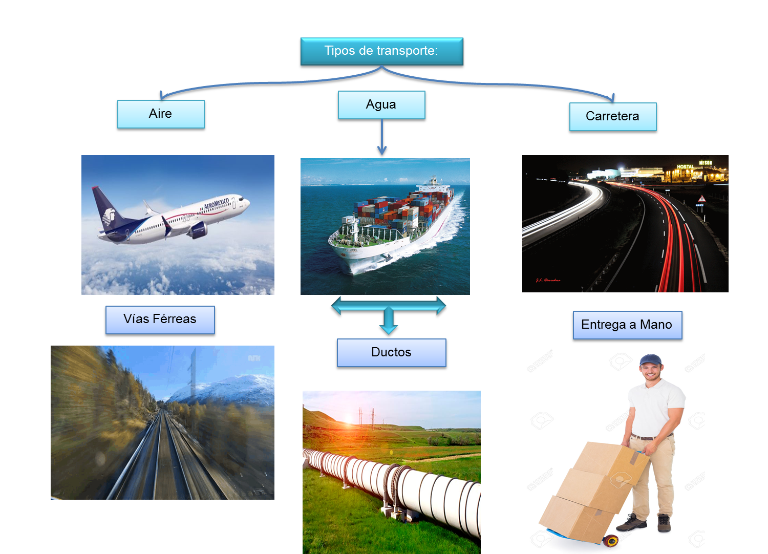 Logística y Distribución