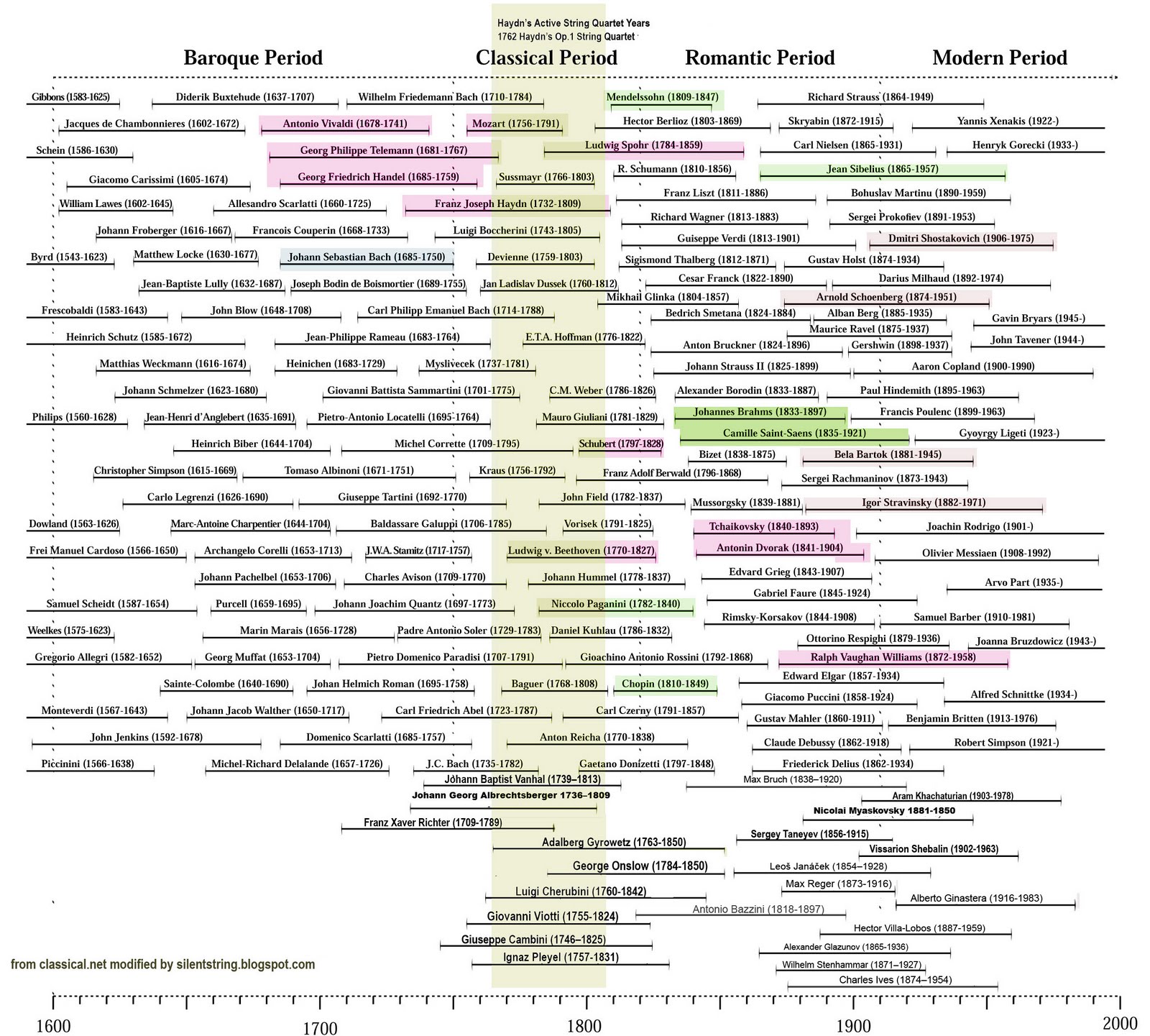The Silent String Quartet: Haydn Era String Quartets Composers Timeline