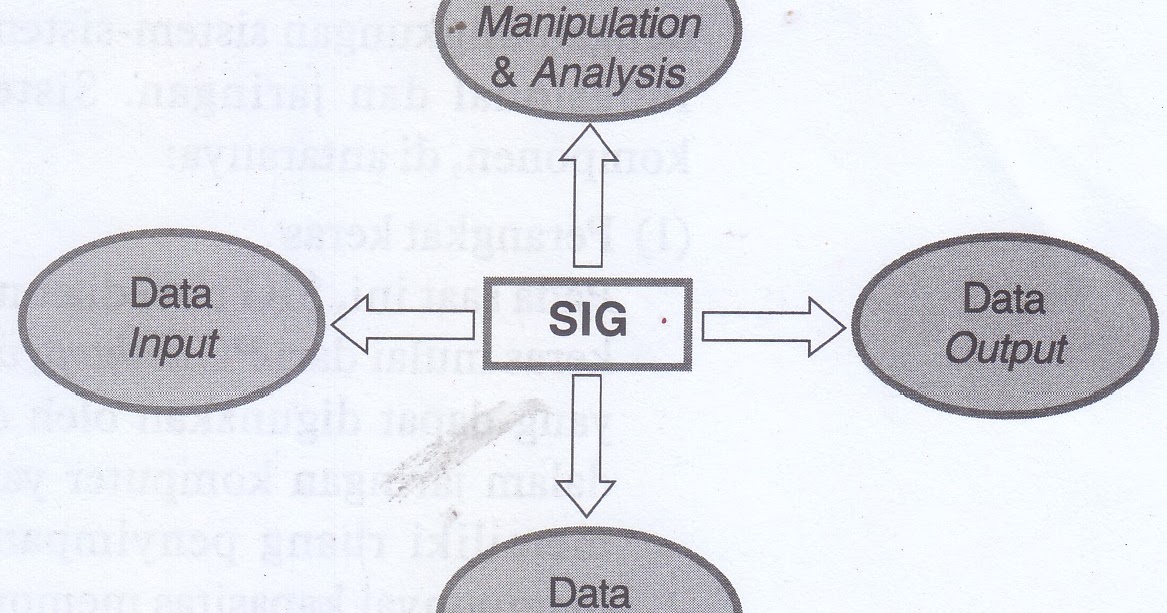 SIG | sistem informasi geografi