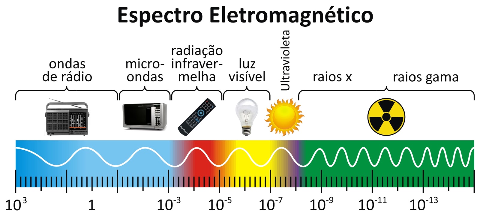Marcos Cesar: Espectro eletromagnético (com ótima resolução)