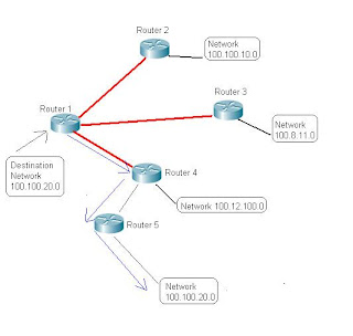 Belajar Routing Internet: Routing, Static Routing, Dynamic Routing