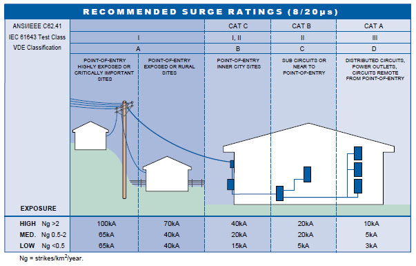 MEP 1553 - High Voltage Insulation & Coordination