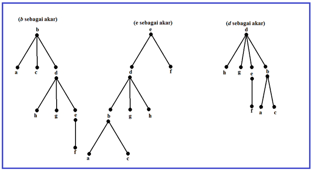 Soal dan Pembahasan Pohon - Blogaritma