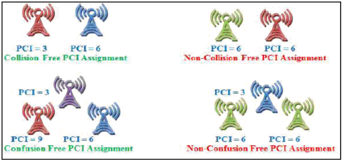 CATATAN KEHIDUPAN: Ketetapan Penentuan PCI Pada 4G LTE