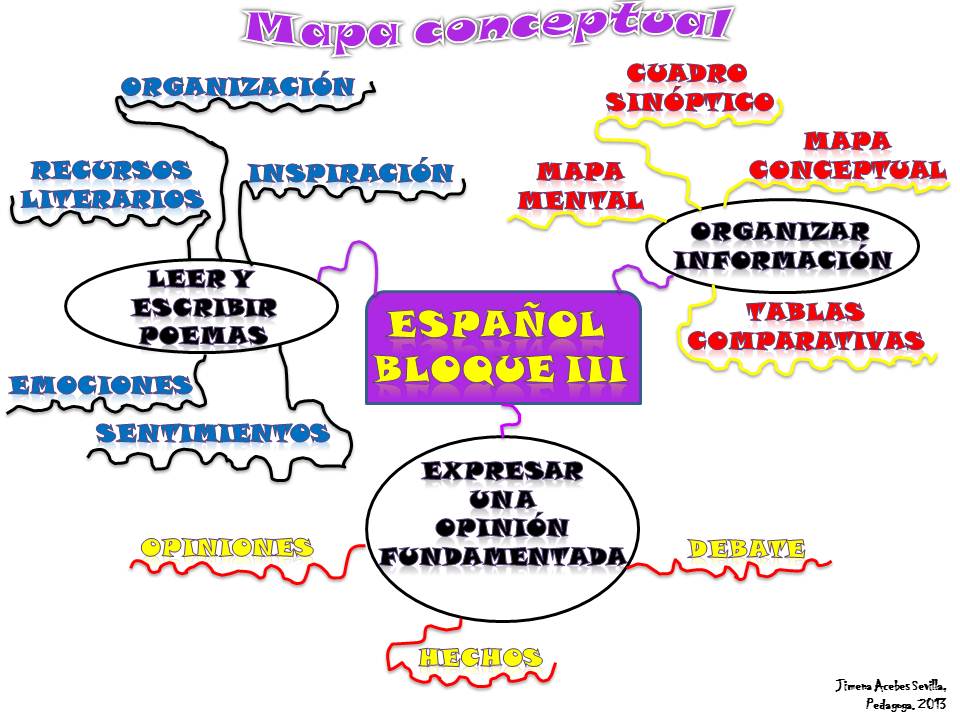T@ller III nuestro rincón virtu@l: Mapa conceptual bloque III Español