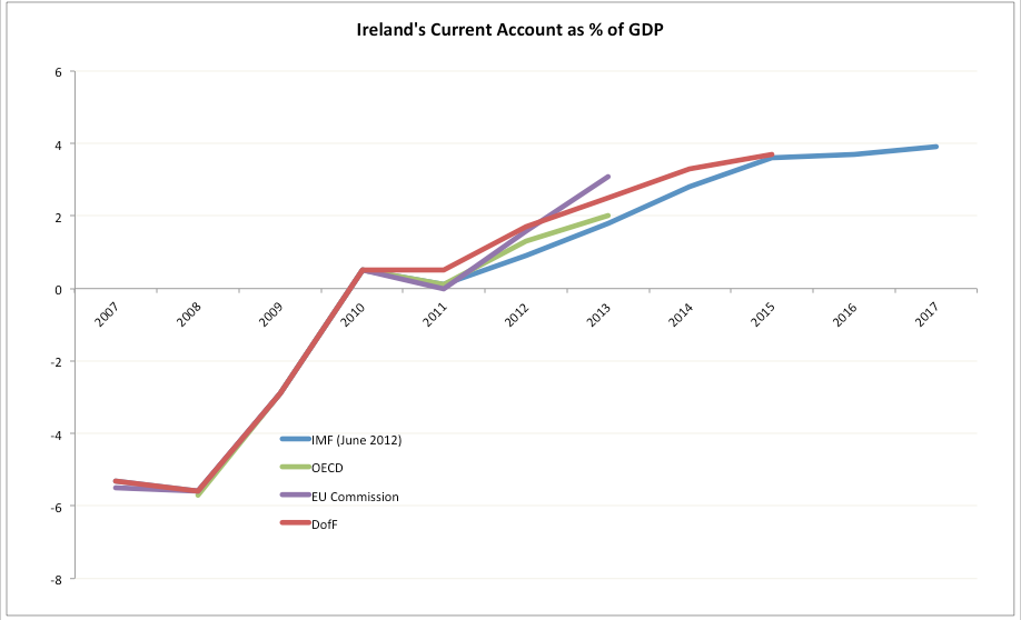 True Economics: 18/8/2012: What the IDA forecasts don't tell us?