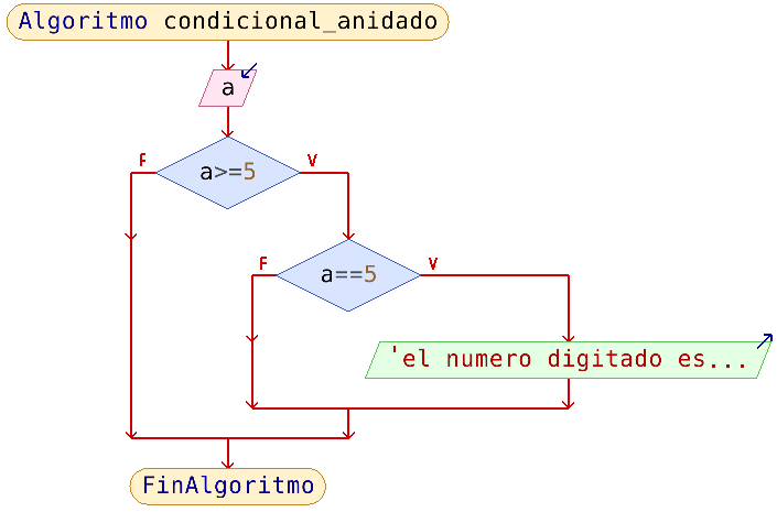 Estructuras condicionales anidadas - Yo Aprendo Informatica