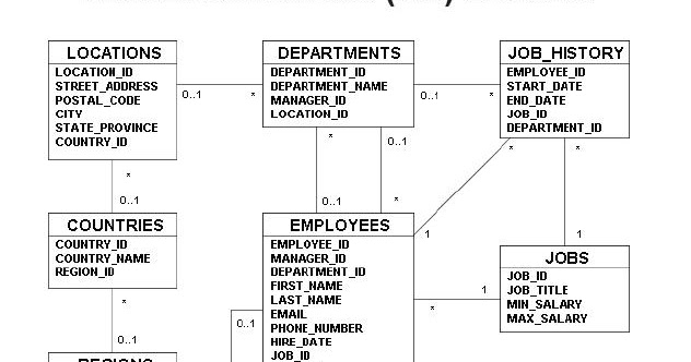 Instalando o schema de exemplo HR | Blog do DBA/Instrutor Fábio Prado