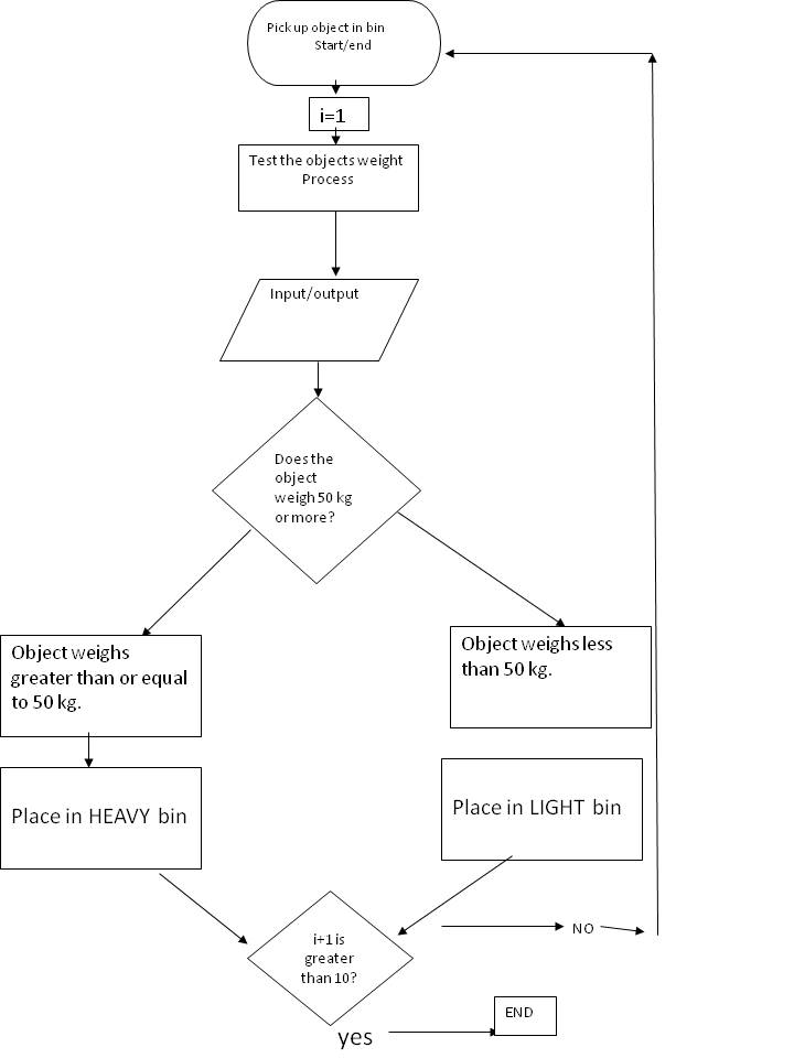 Engineering King: Flowchart 2