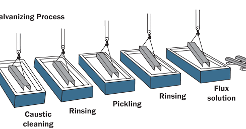 What is Galvanizing Process & it’s types & importance?