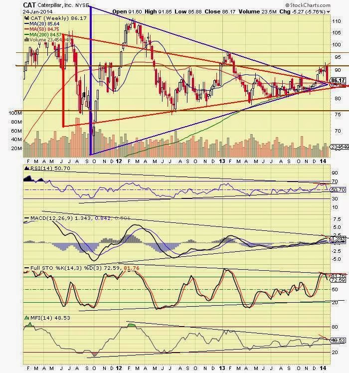 CAT Caterpillar Weekly Chart Sideways Symmetrical Triangle - Bitcoin ...