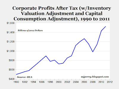 CARPE DIEM: Corporate Profits Reached Record High in 2011
