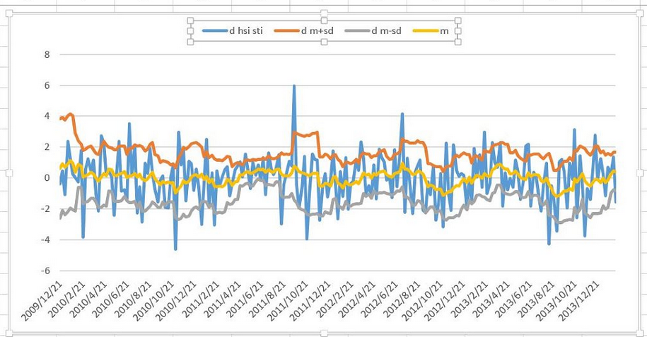 股息 現金流 被動收入 理財的心路歷程: 利用 ANDREW POLE 統計套利的方法, 買賣港股新加坡股市策略---曾氏通道, 評估台灣股市