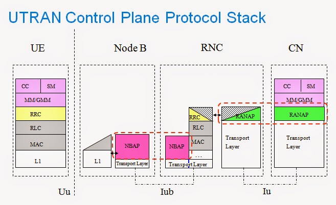 Telecom knowledge and experience sharing: UMTS Interface Protocol