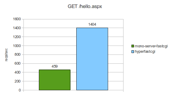 Playing with mono: ServiceStack performance in mono part 3