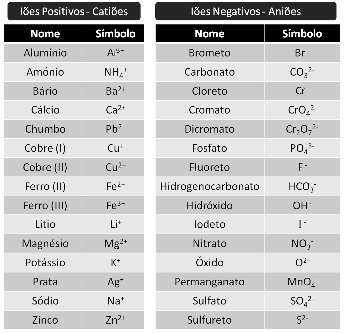 Blog de Físico-Química do André: Iões e Substâncias Iónicas