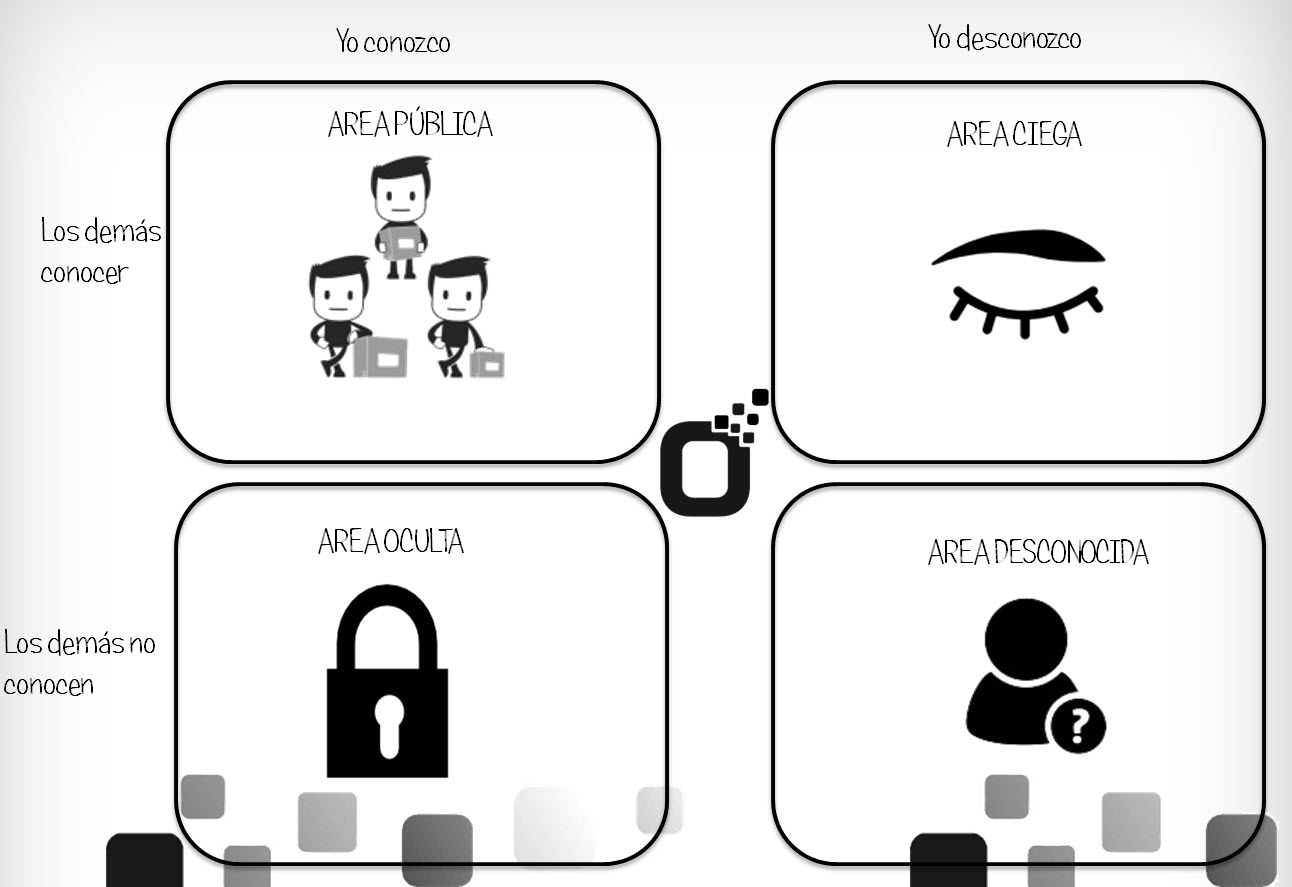 Orientación Profesional para el Empleo: Práctica 6: La ventana de Johari