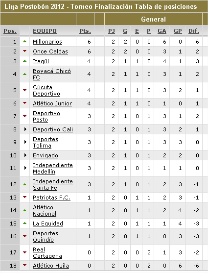 Tabla de Posiciones Liga Postobón Fecha 2 ~ Fútbol: Deporte Rey