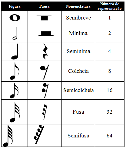 Teoria Musical | Figuras Musicais
