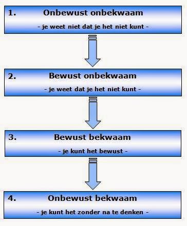 Onderwijs en zo voort ........: 0041. Leerproces Stappen