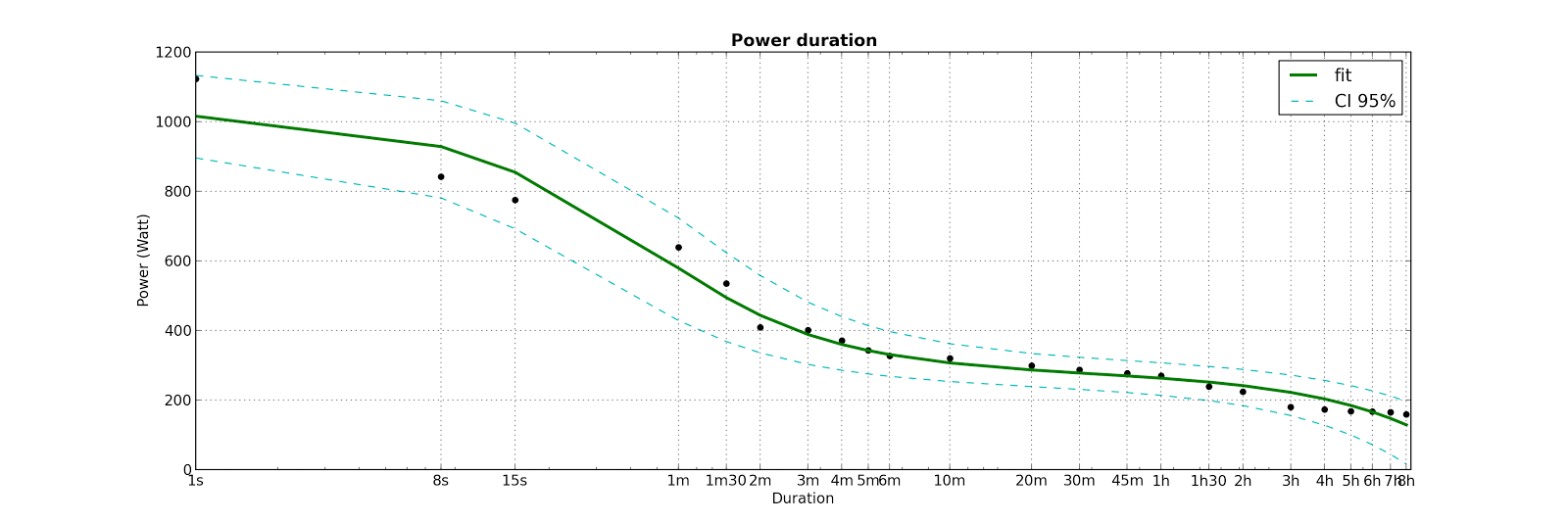 cast42: Comparing power models for cycling