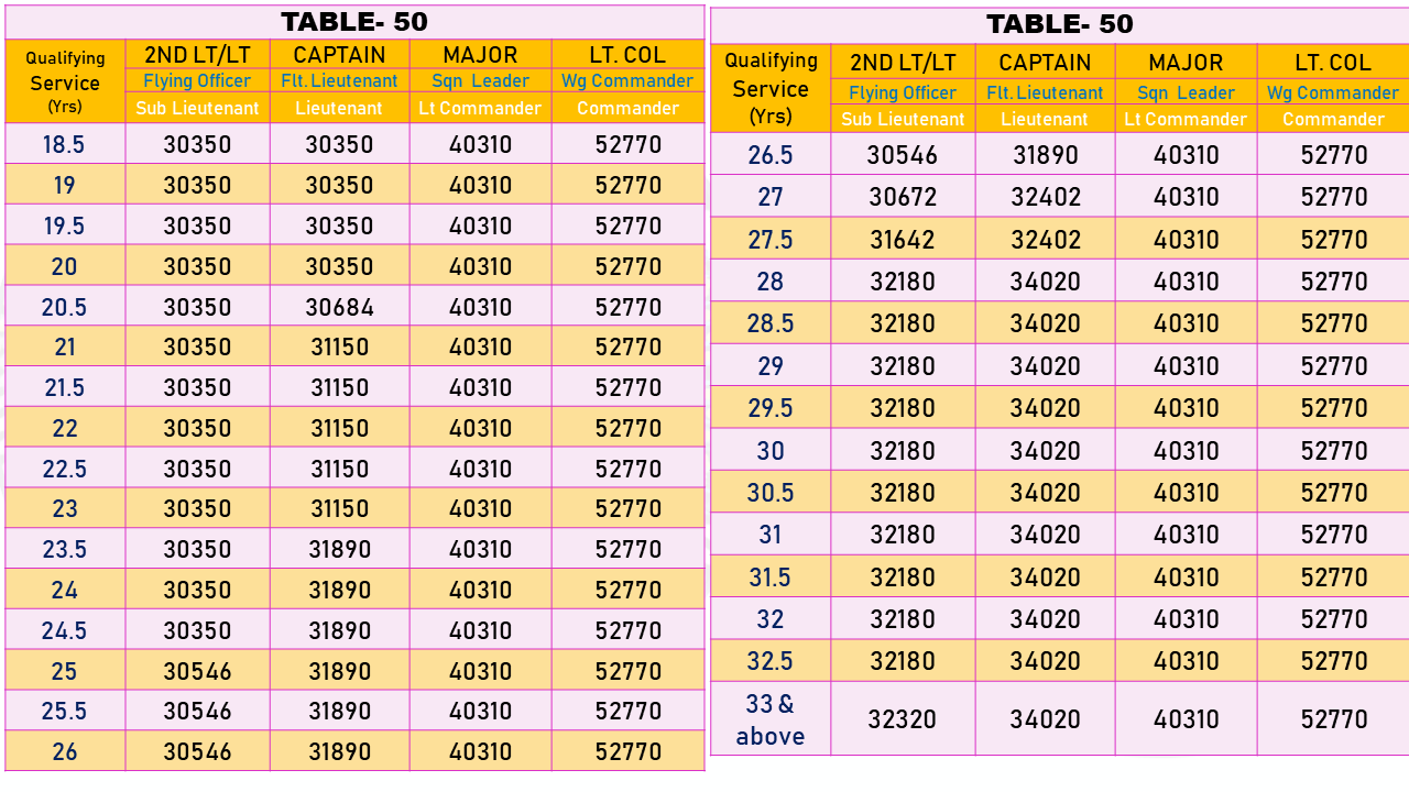 Amended OROP Pension Tables for Officers – DESW Notification || Big ...