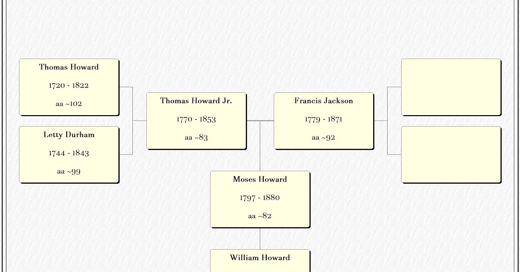 Whence We Came: Thomas Howard Jr. 1770-1853, census records 1810 to 1850.