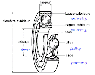 Cours de Roulements - Éléments de machines
