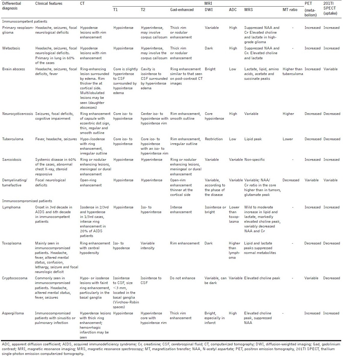 Radshare: CEREBRAL METASTASIS- MULTIPLE RING ENHANCING LESIONS