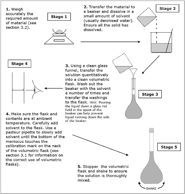 Chem Easy Preparation Standard Solution